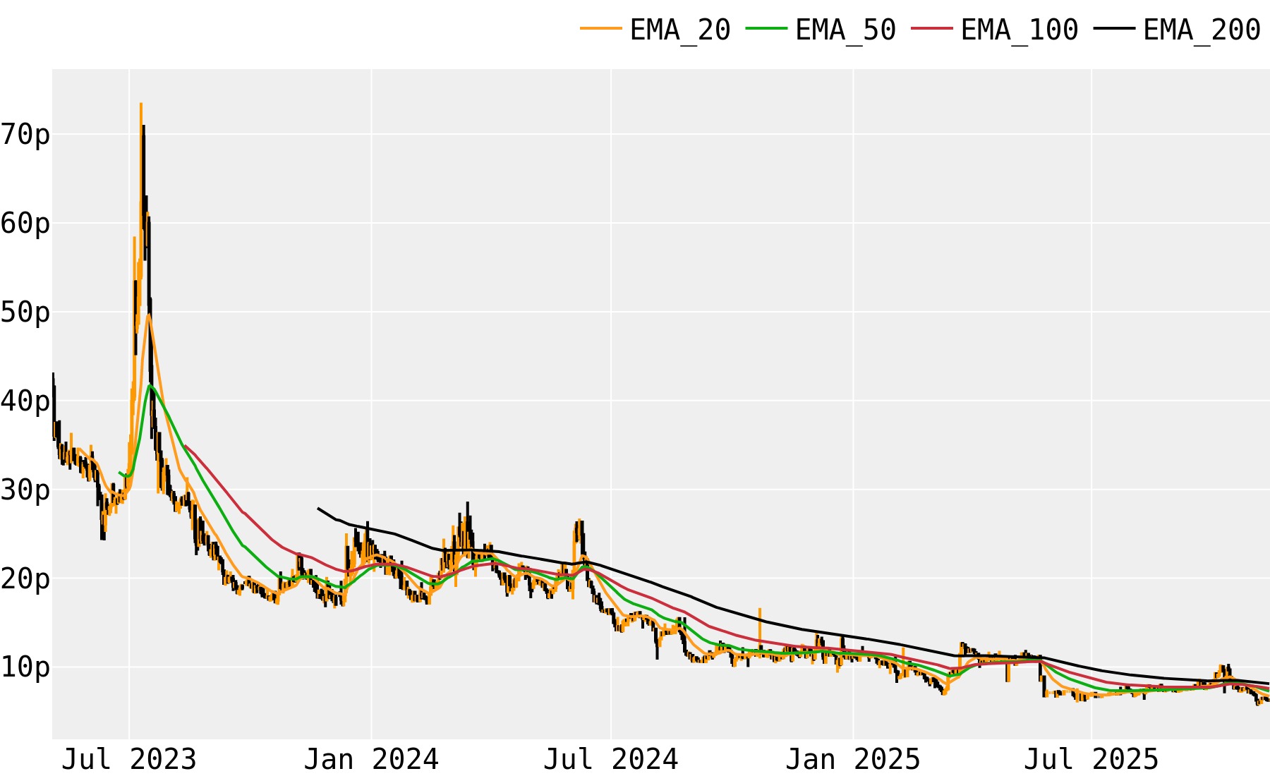 Qatar 2022 FWC Exponential moving averages