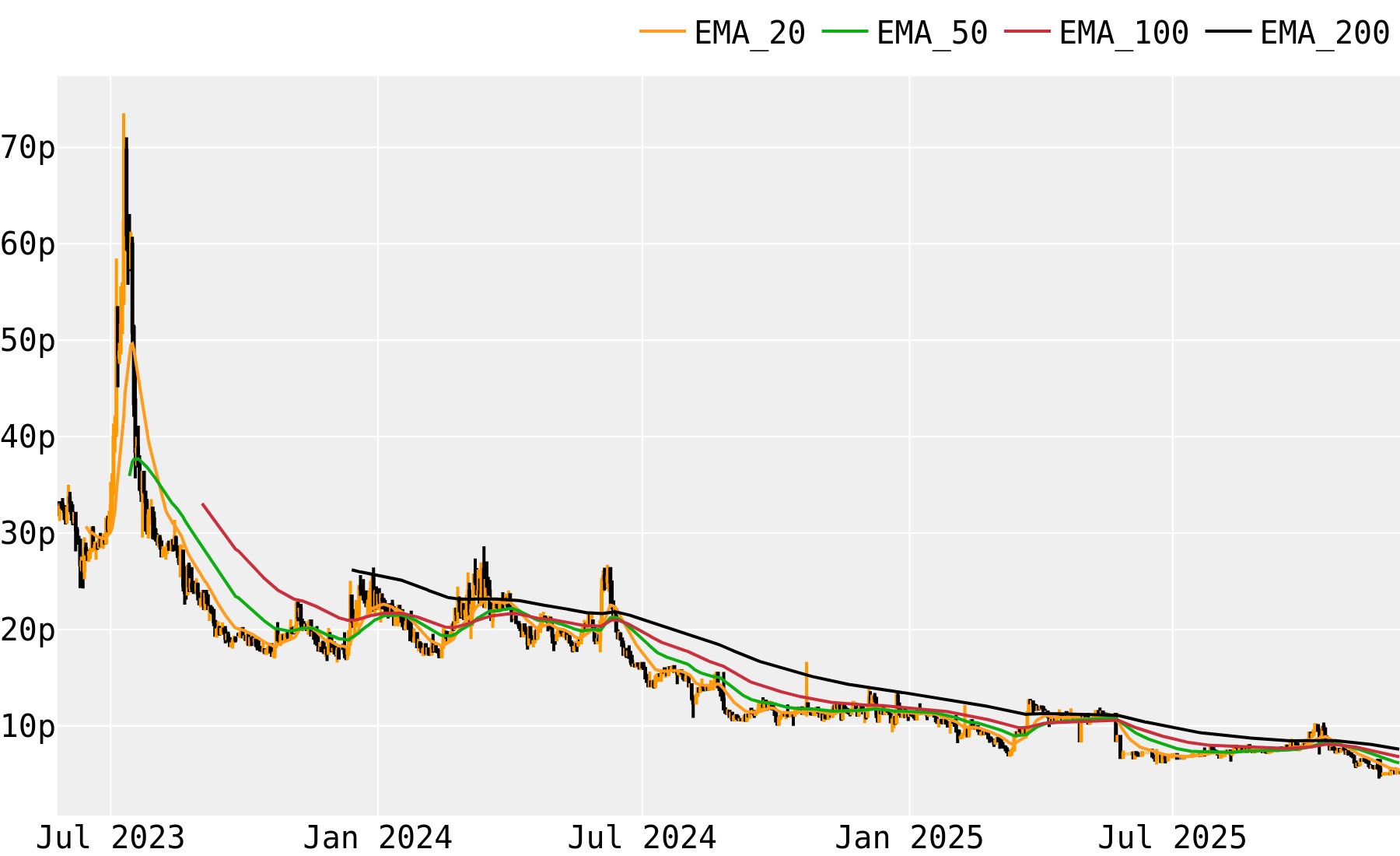 Qatar 2022 FWC Exponential moving averages
