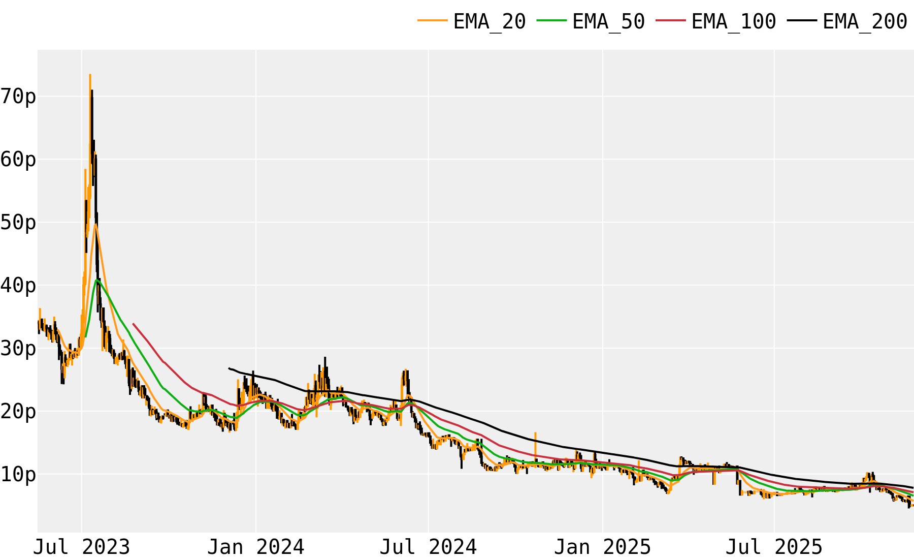 Qatar 2022 FWC Exponential moving averages