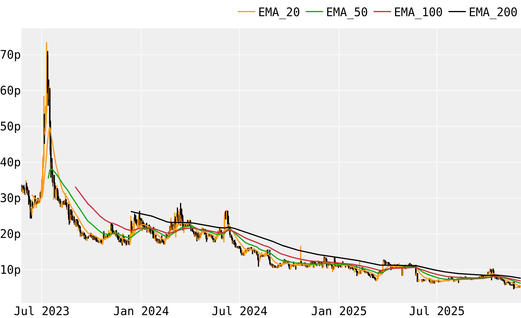 Qatar 2022 FWC Exponential moving averages