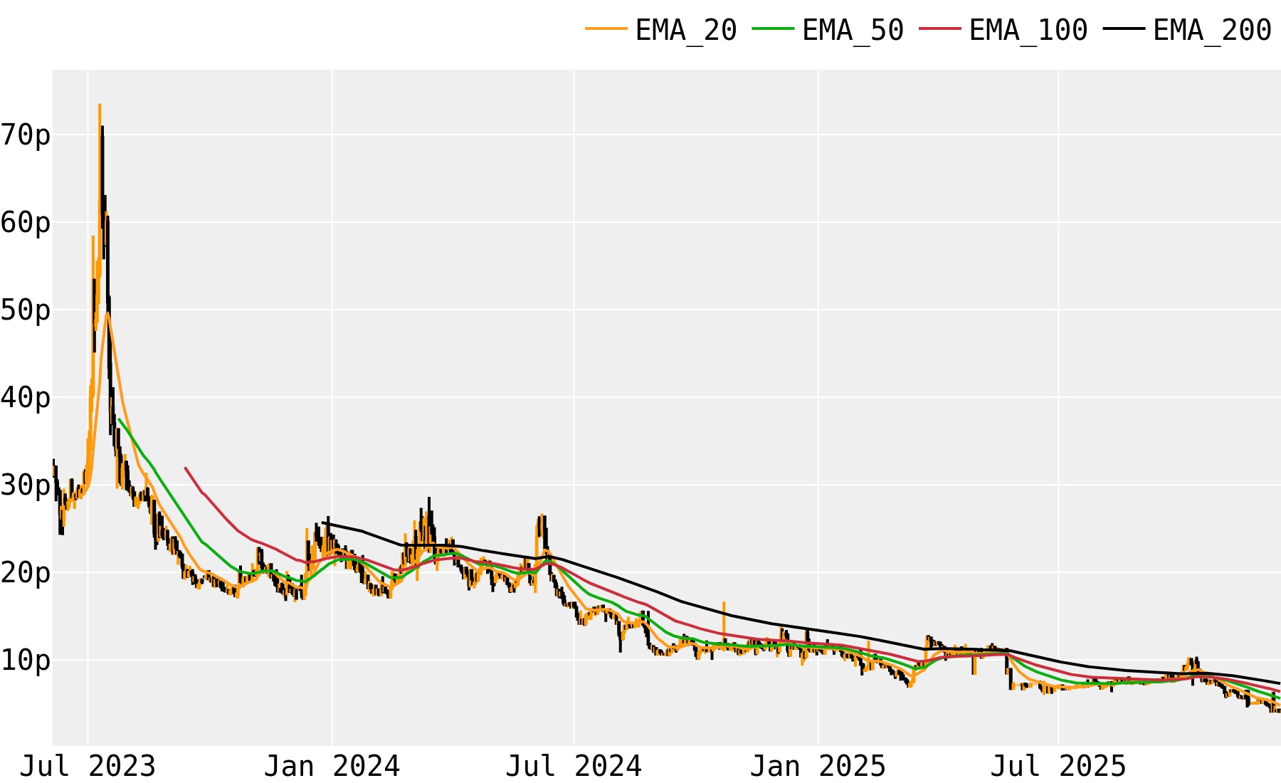 Qatar 2022 FWC Экспоненциальные скользящие средние