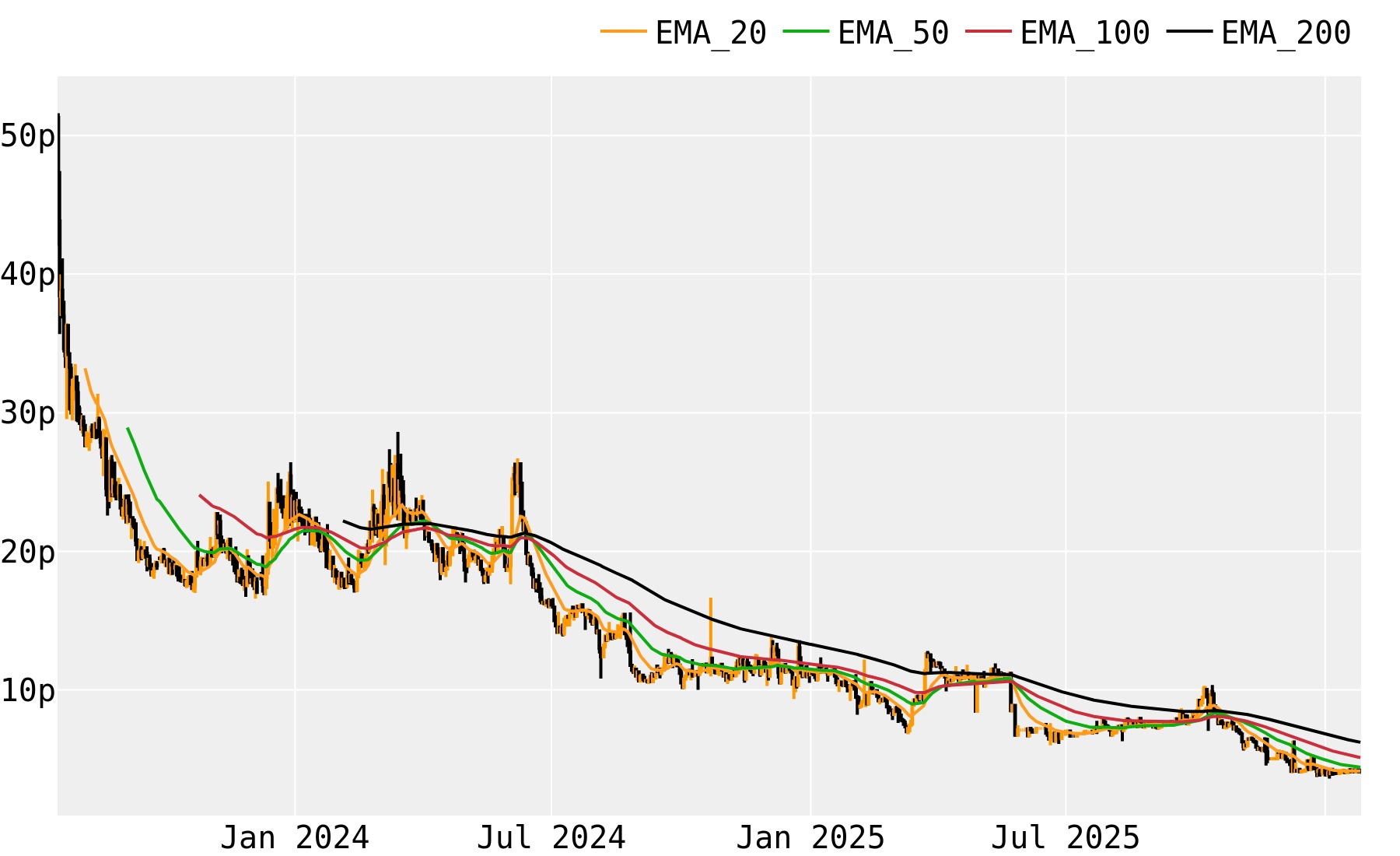 Qatar 2022 FWC Экспоненциальные скользящие средние