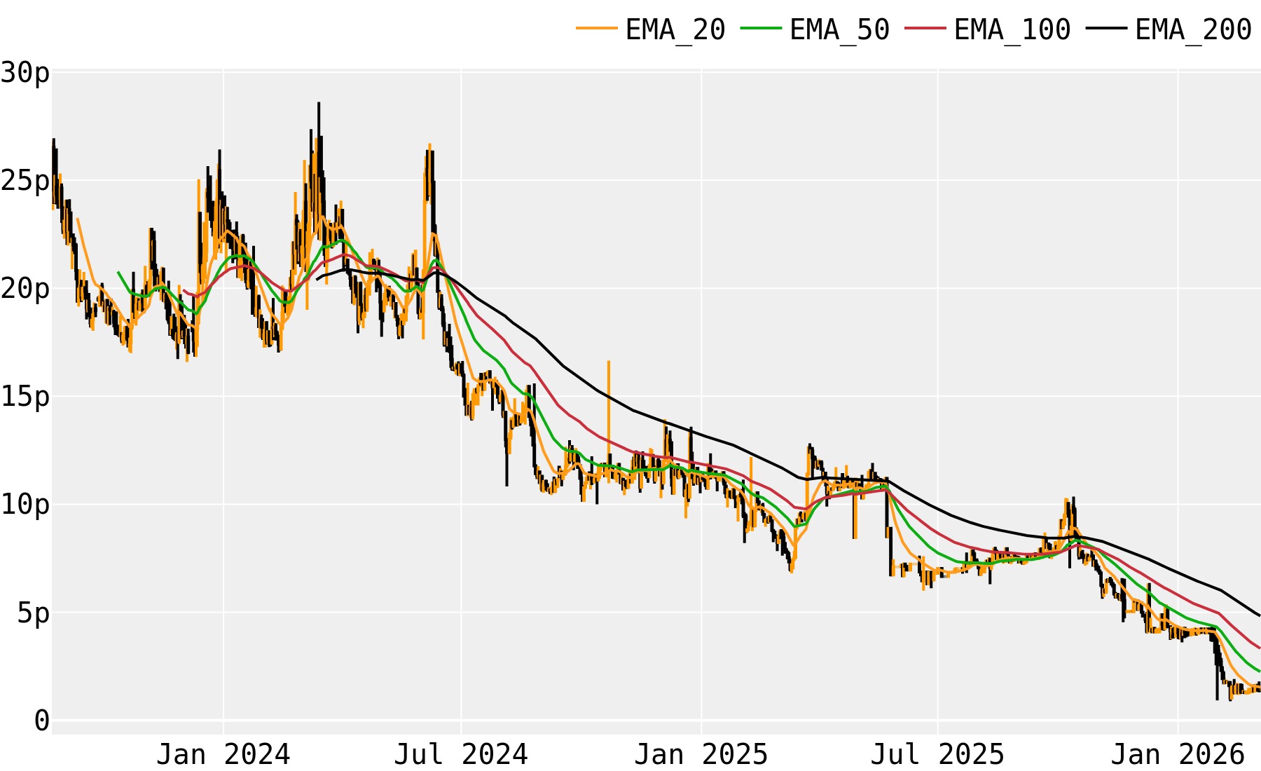 Qatar 2022 FWC Экспоненциальные скользящие средние