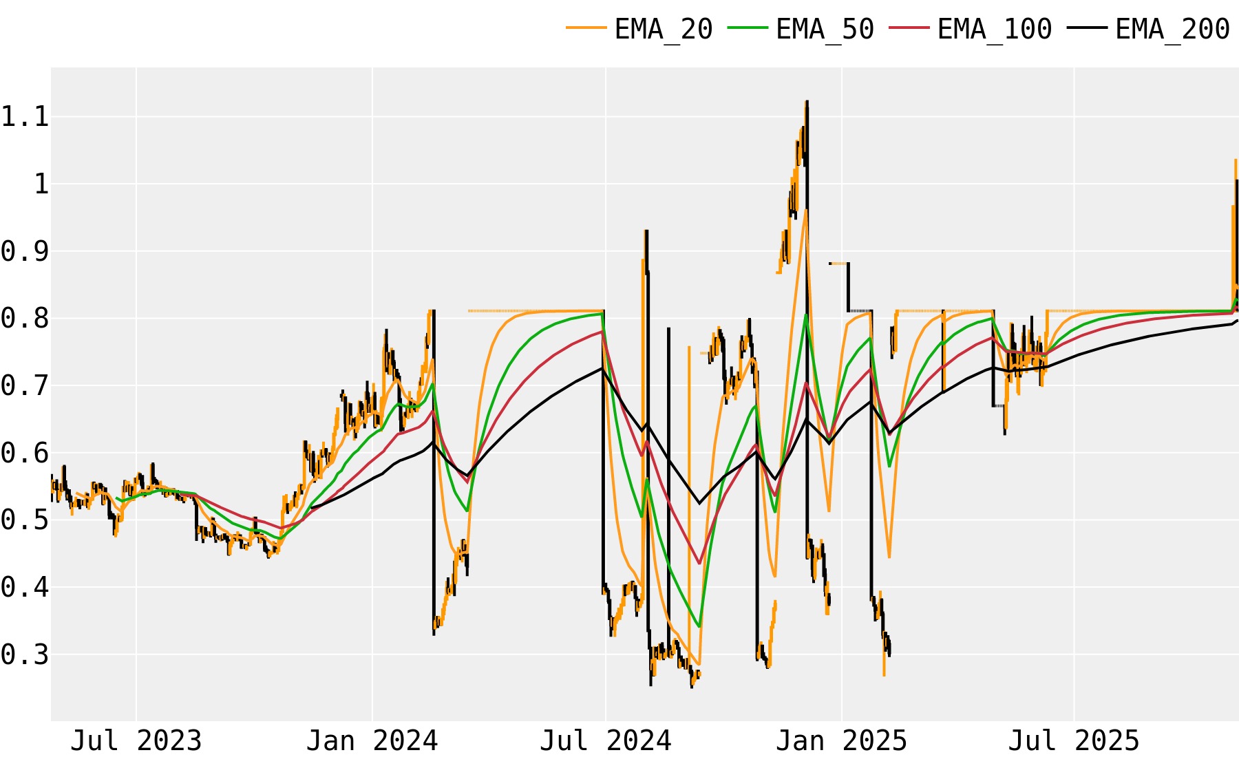 Qawalla Token QWLA Exponential moving averages