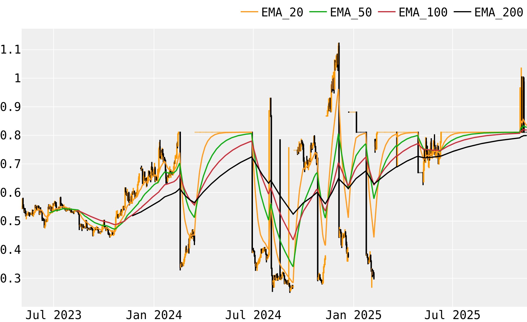 Qawalla Token QWLA Exponential moving averages