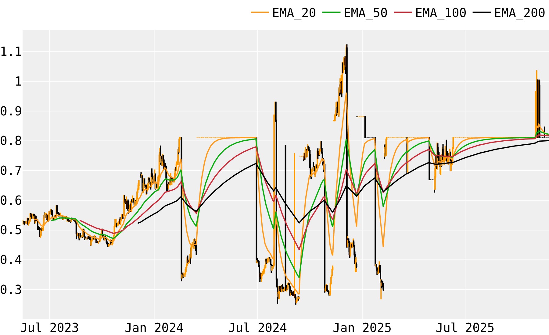Qawalla Token QWLA Exponential moving averages