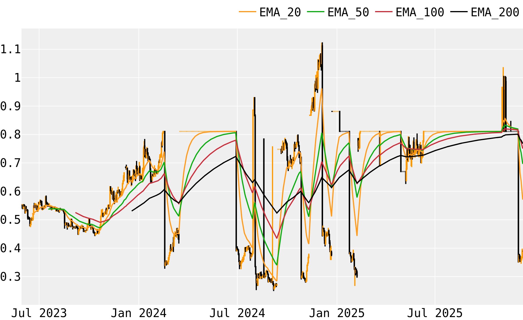 Qawalla Token QWLA Exponential moving averages