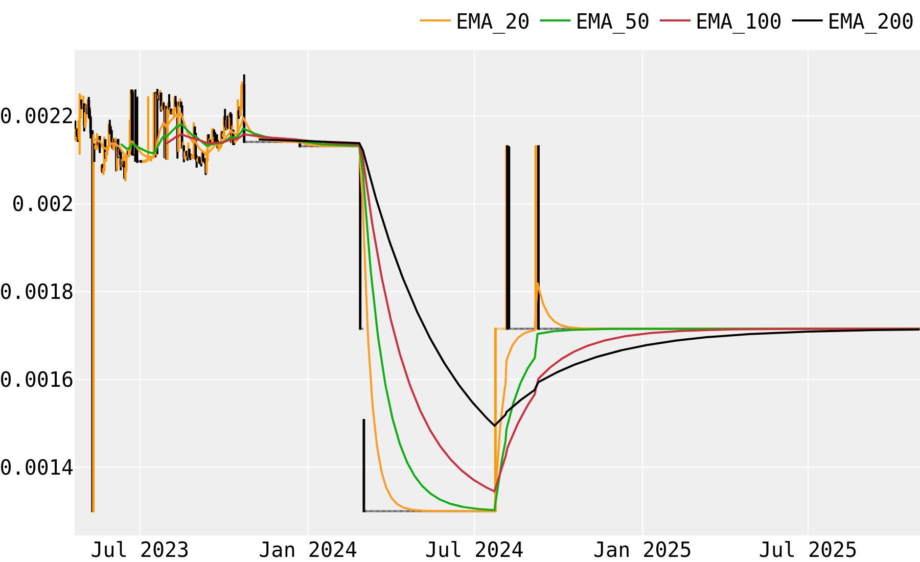 QChi Chain QHC Exponential moving averages