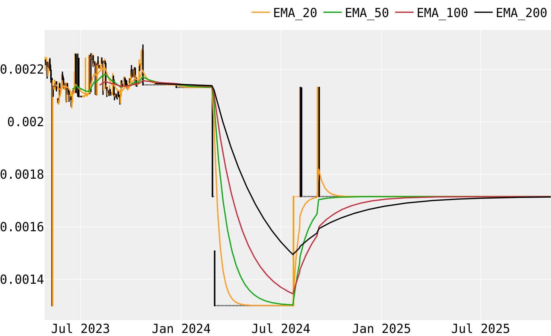 QChi Chain QHC Exponential moving averages