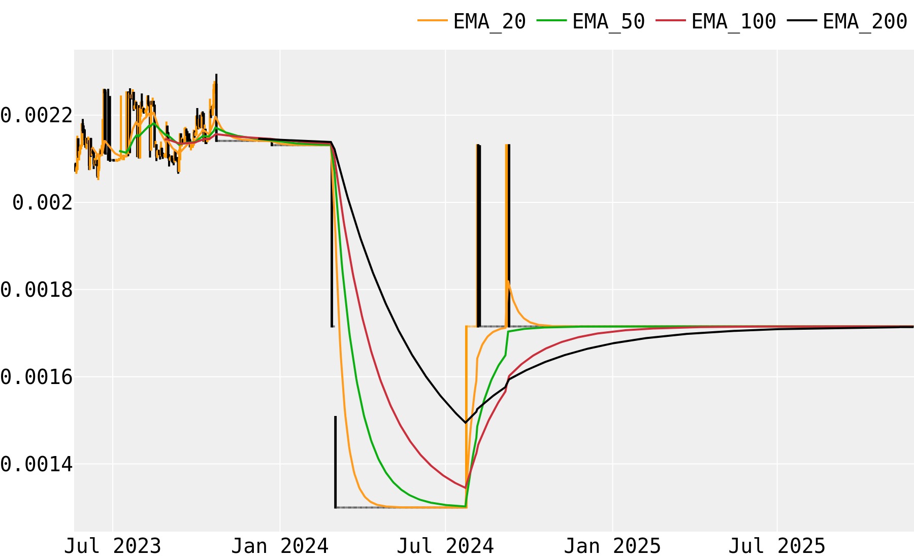 QChi Chain QHC Exponential moving averages