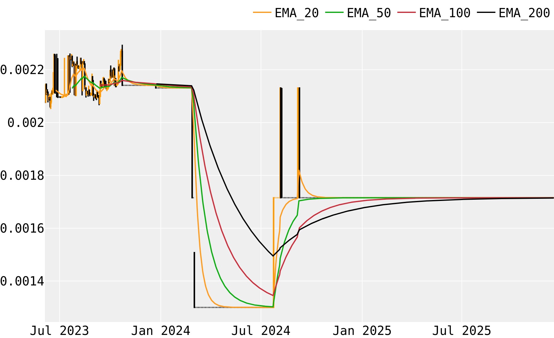 QChi Chain QHC Exponential moving averages