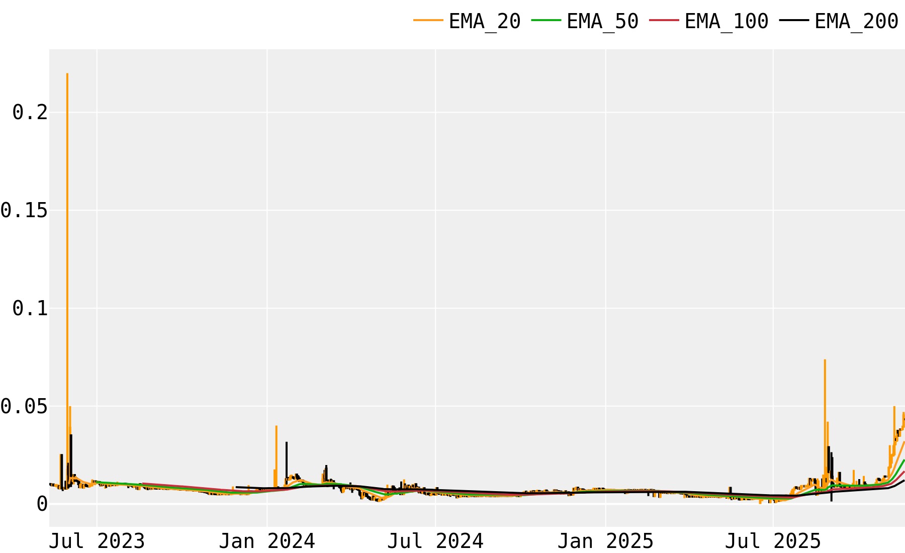 QI Blockchain QIE Exponential moving averages