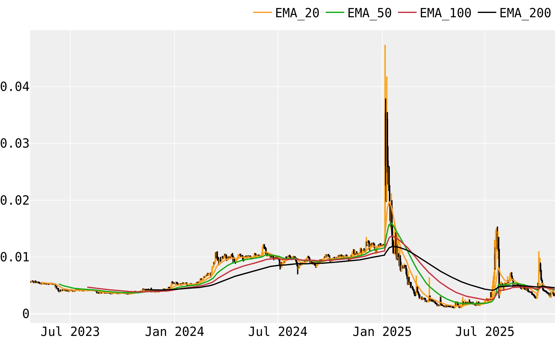 Qiibee QBX Exponential moving averages