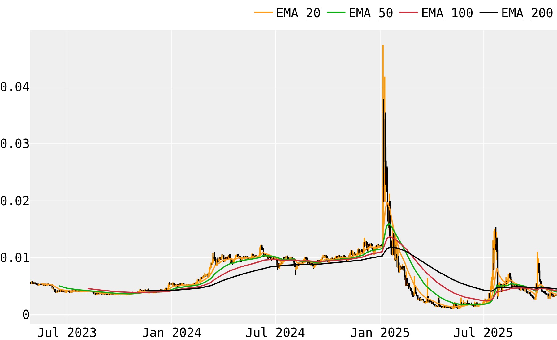 Qiibee QBX Exponential moving averages