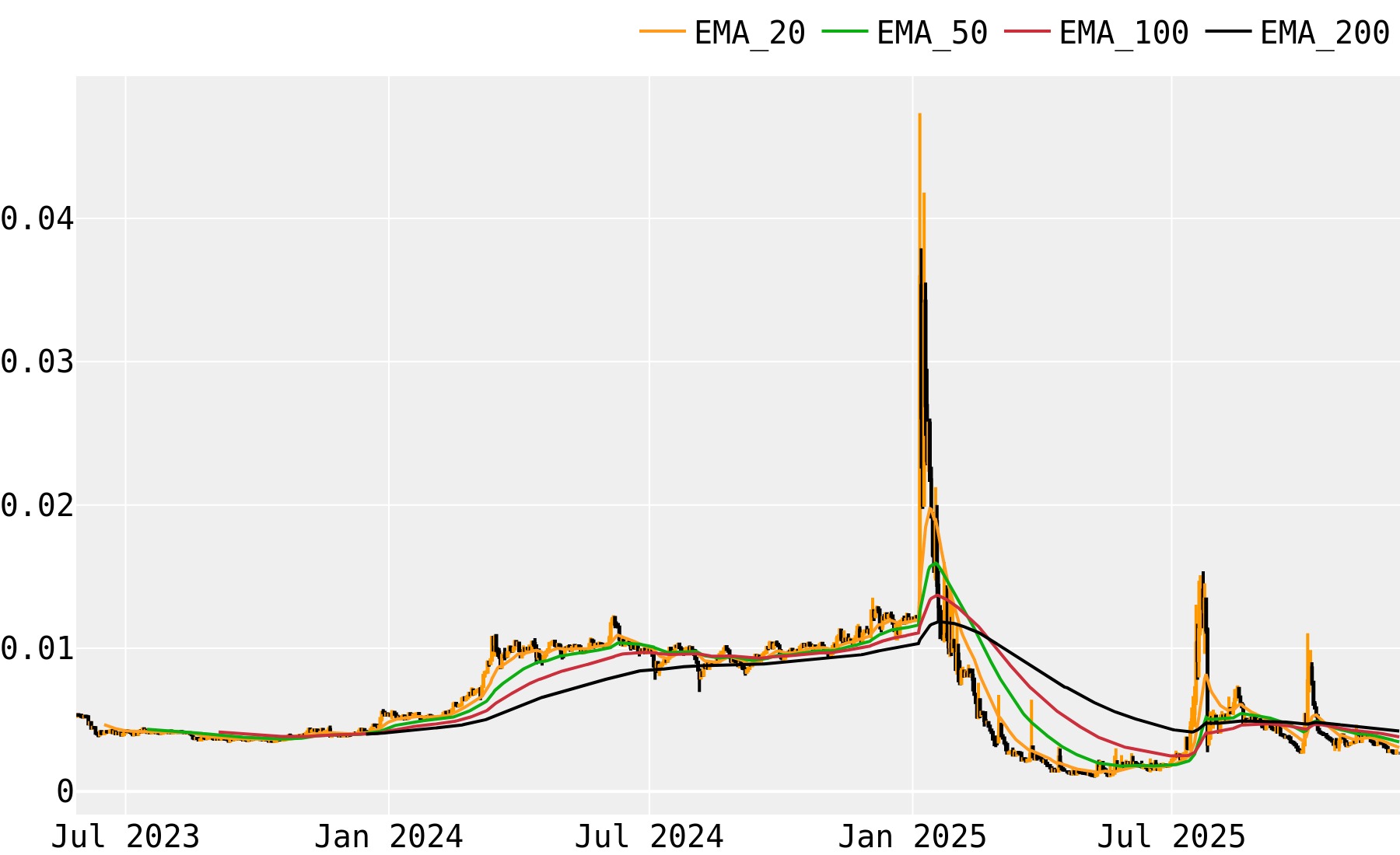 Qiibee QBX Exponential moving averages