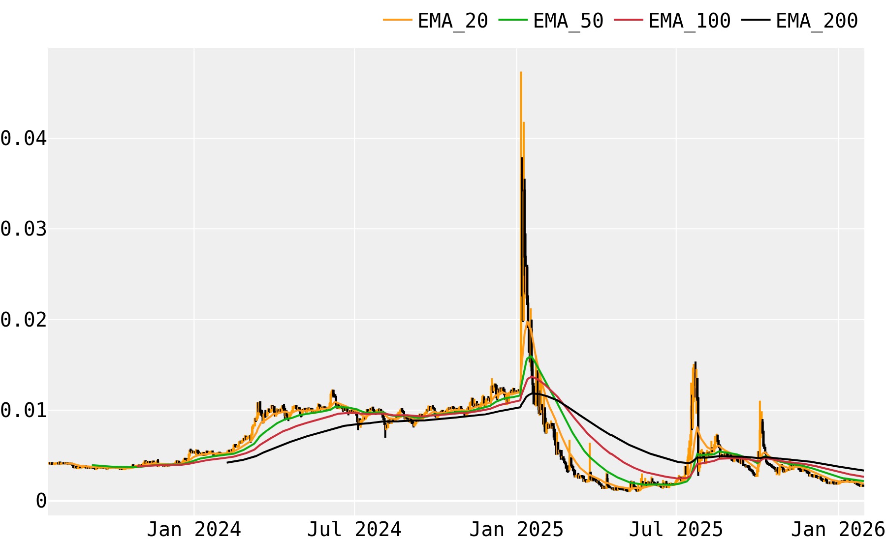 Qiibee QBX Экспоненциальные скользящие средние