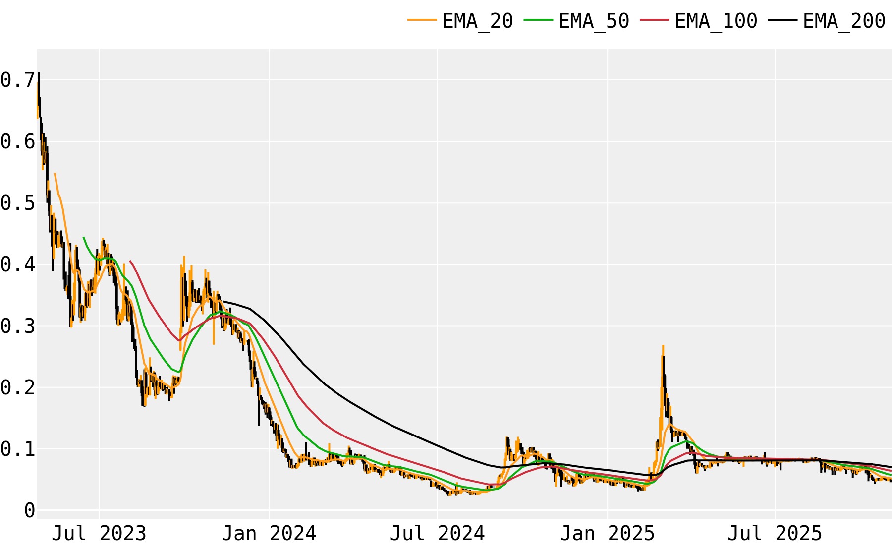 Qitcoin QTC Exponential moving averages