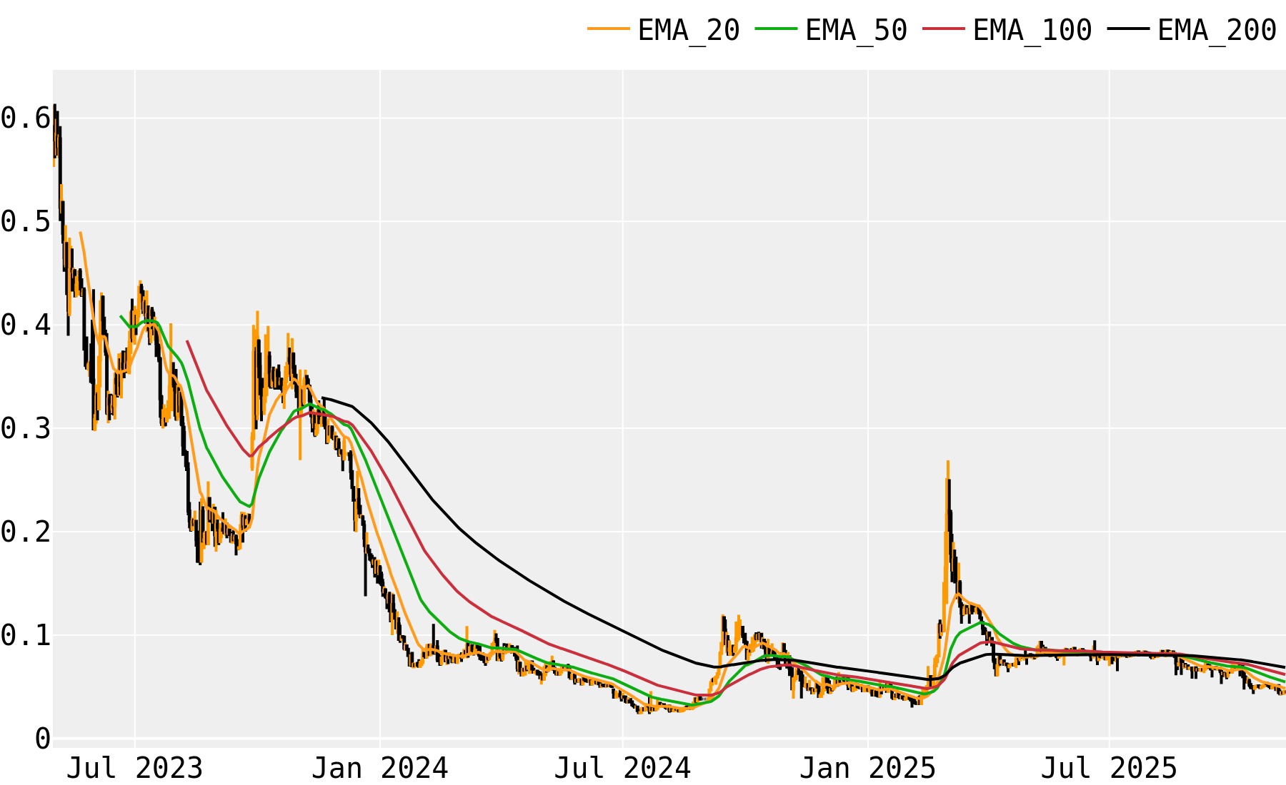 Qitcoin QTC Exponential moving averages