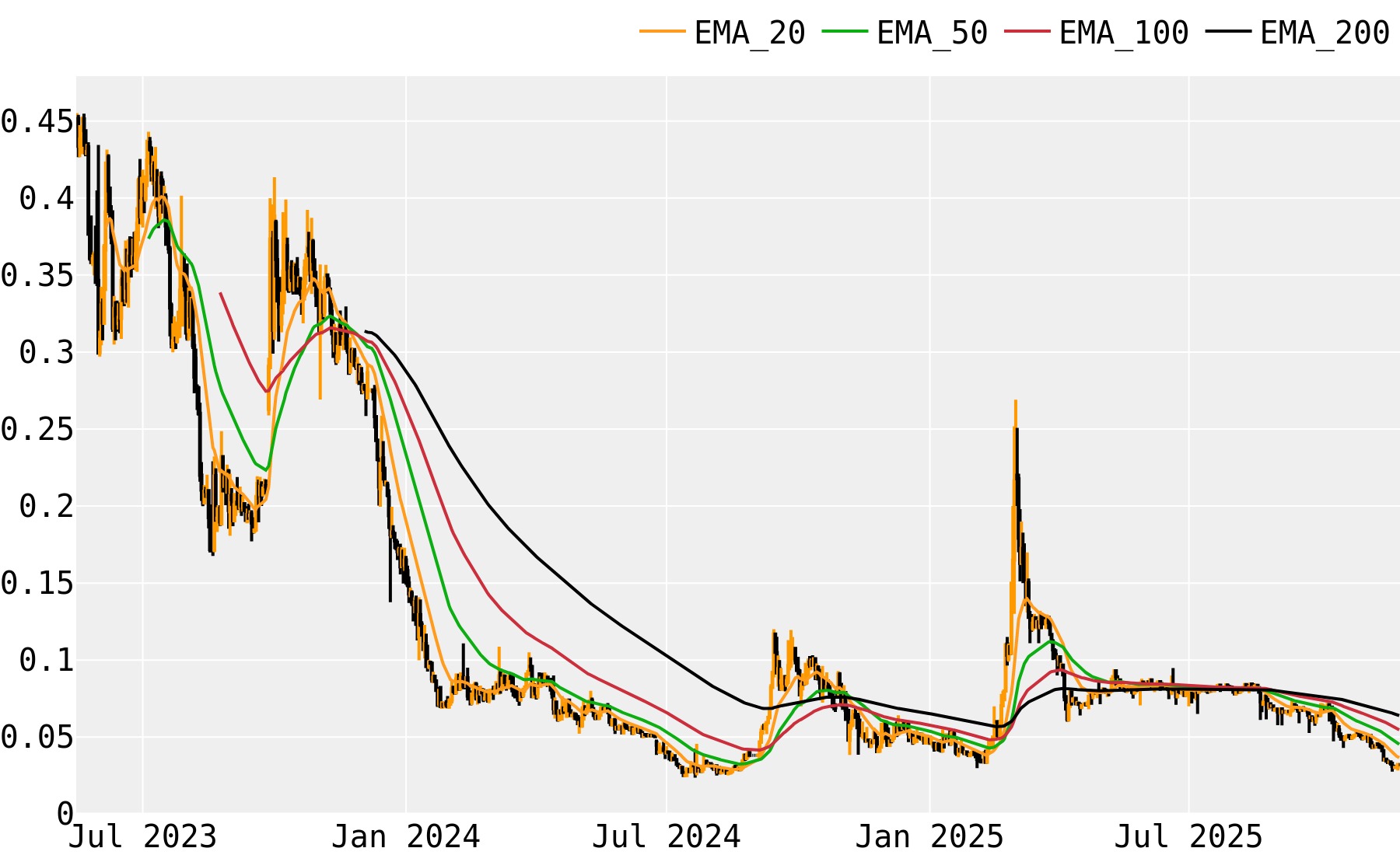 Qitcoin QTC Exponential moving averages