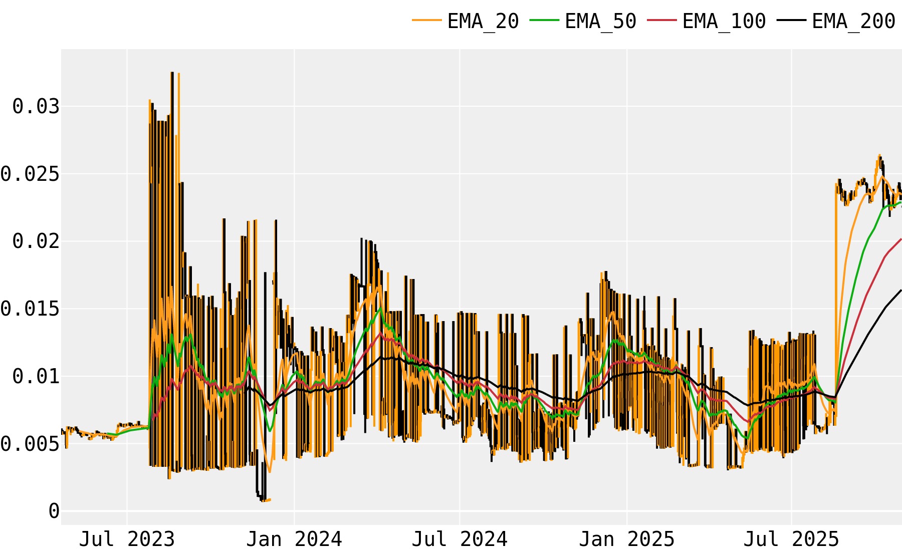 Medias móviles exponenciales de QLC Chain