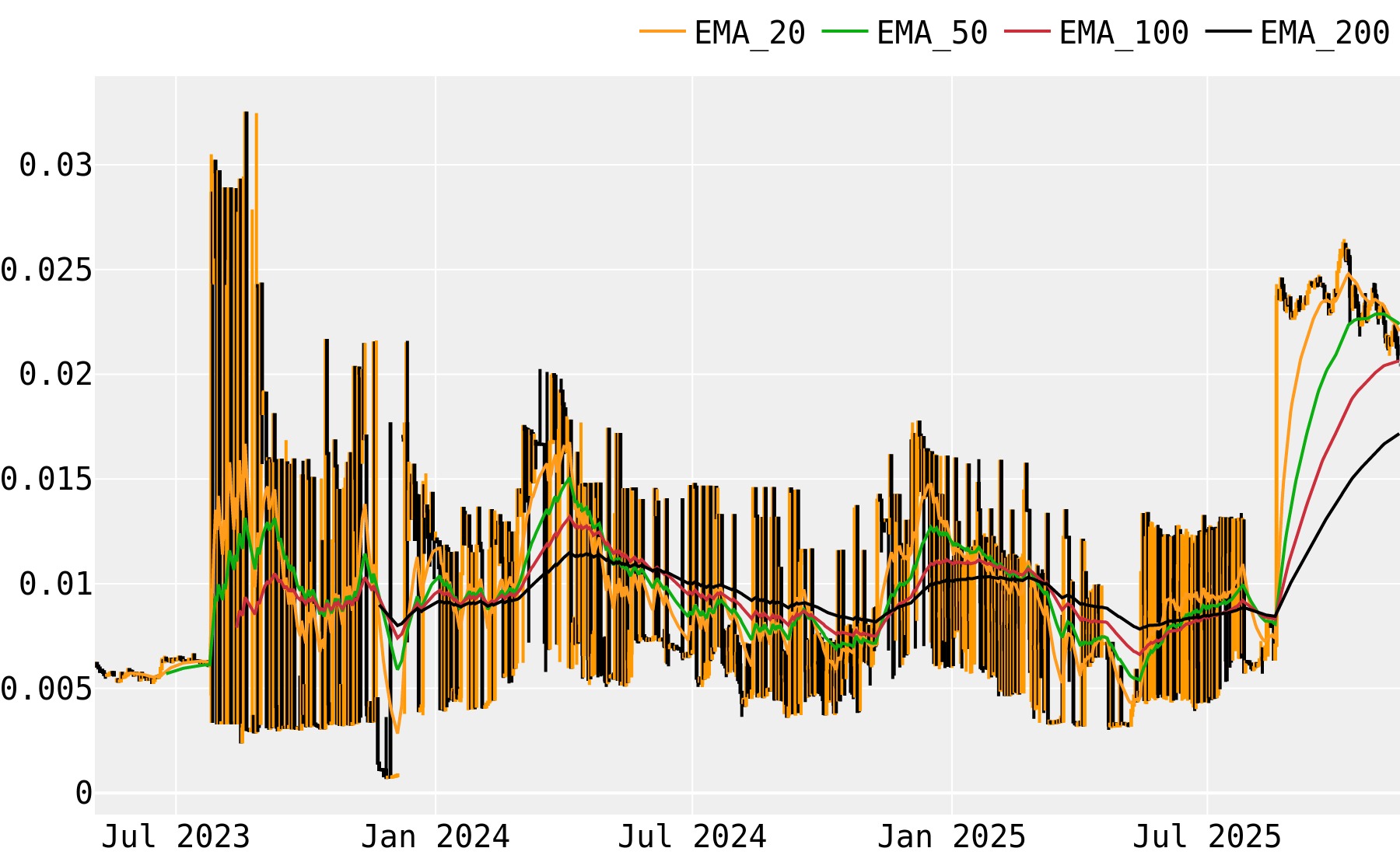 QLC Chain QLC Exponential moving averages