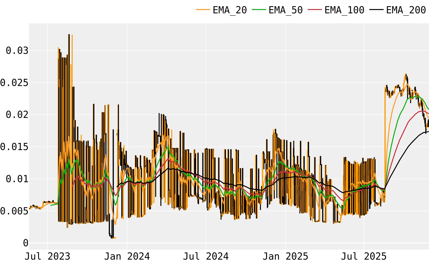 QLC Chain QLC Exponential moving averages
