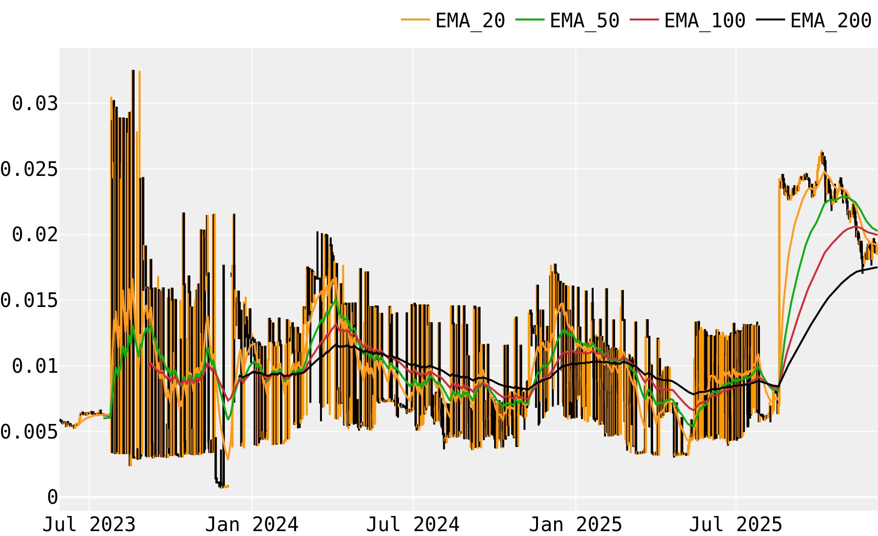 QLC Chain QLC Exponential moving averages
