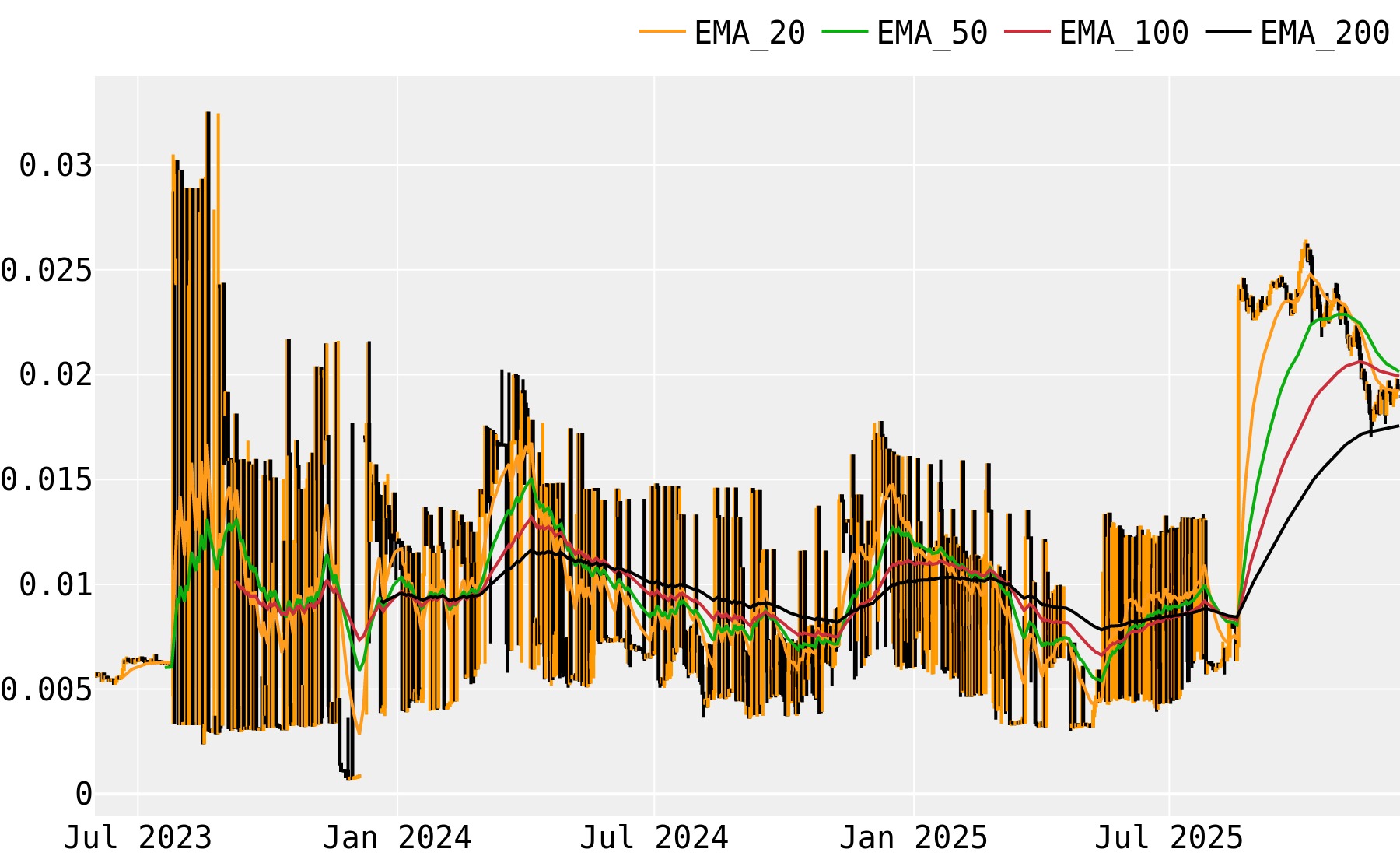 QLC Chain QLC Exponential moving averages
