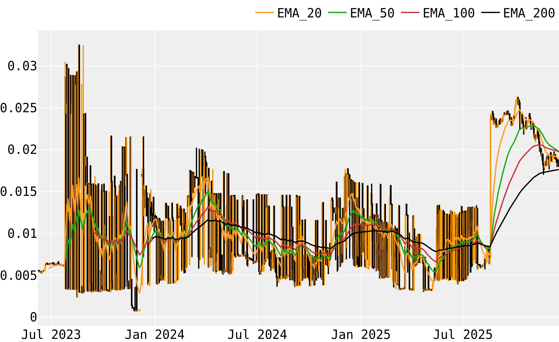 QLC Chain QLC Экспоненциальные скользящие средние
