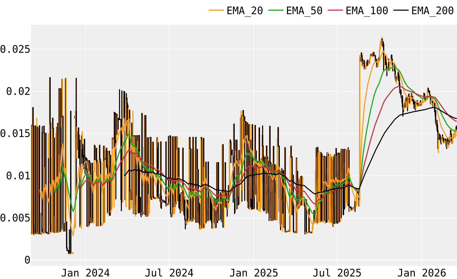 QLC Chain QLC Экспоненциальные скользящие средние