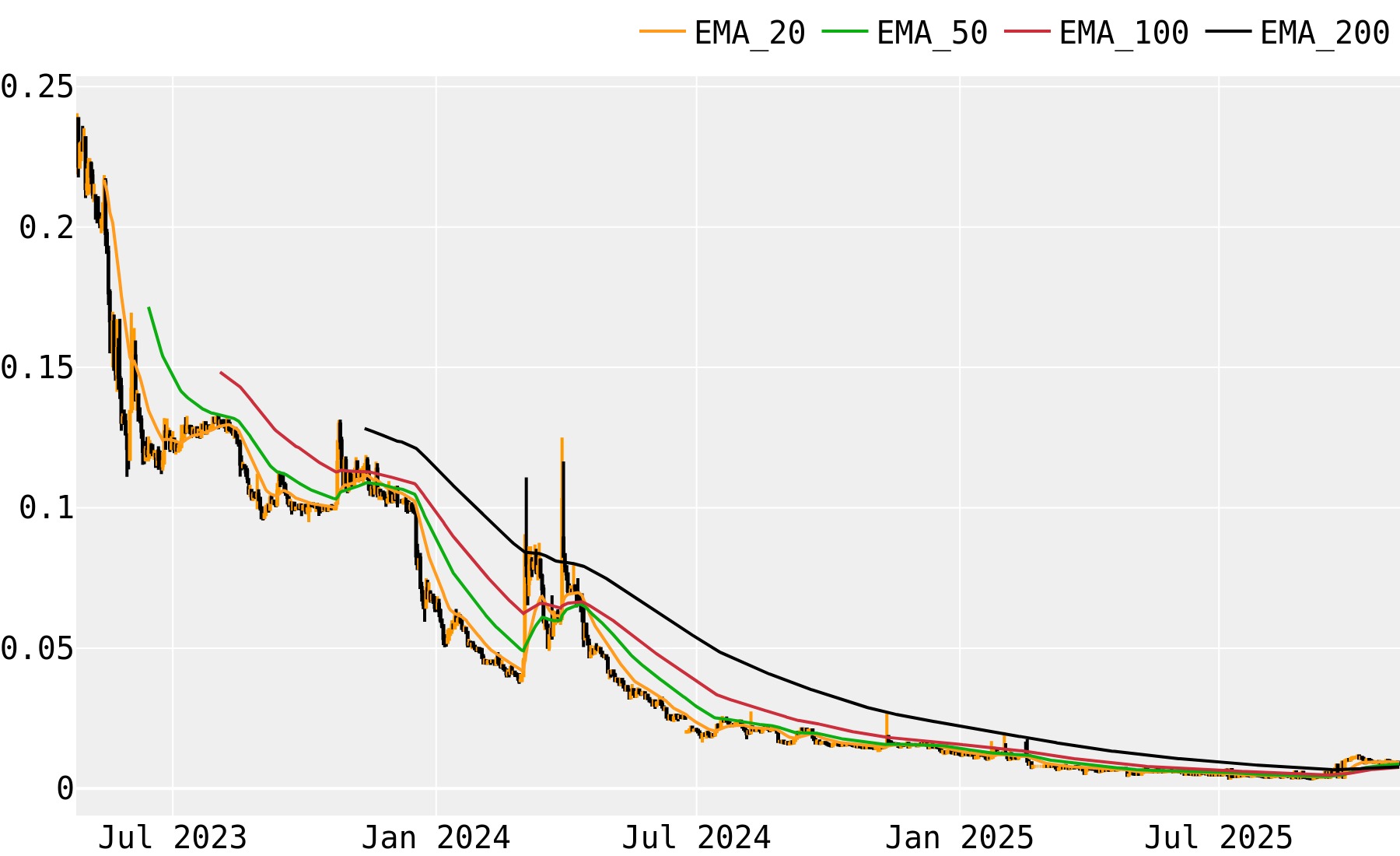 Qmall QMALL Exponential moving averages