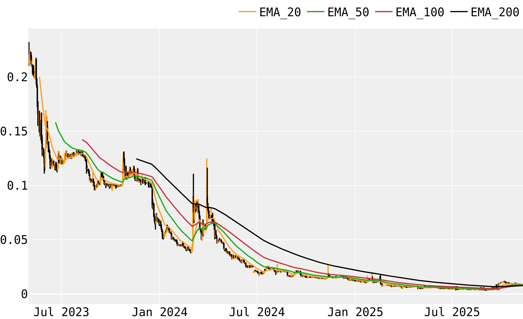 Qmall QMALL Exponential moving averages