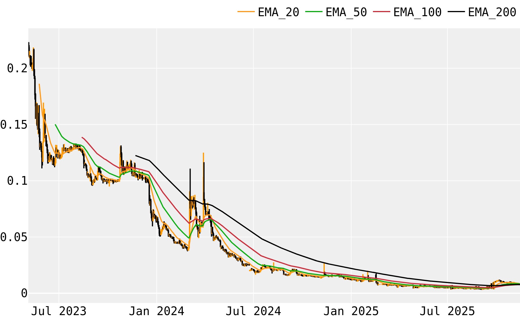 Qmall QMALL Exponential moving averages
