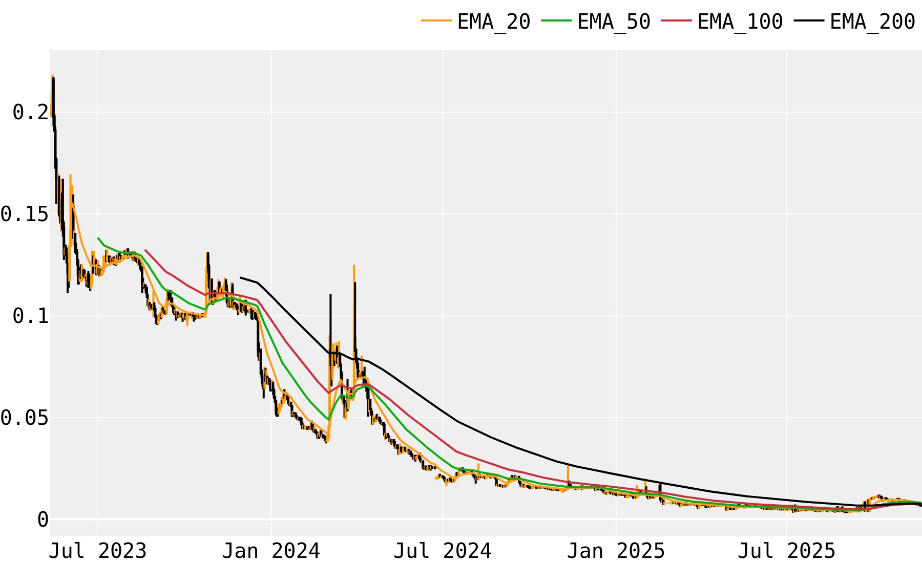 Qmall QMALL Exponential moving averages