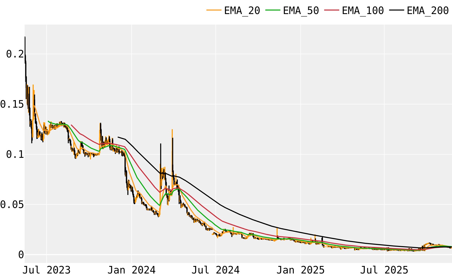 Qmall QMALL Exponential moving averages