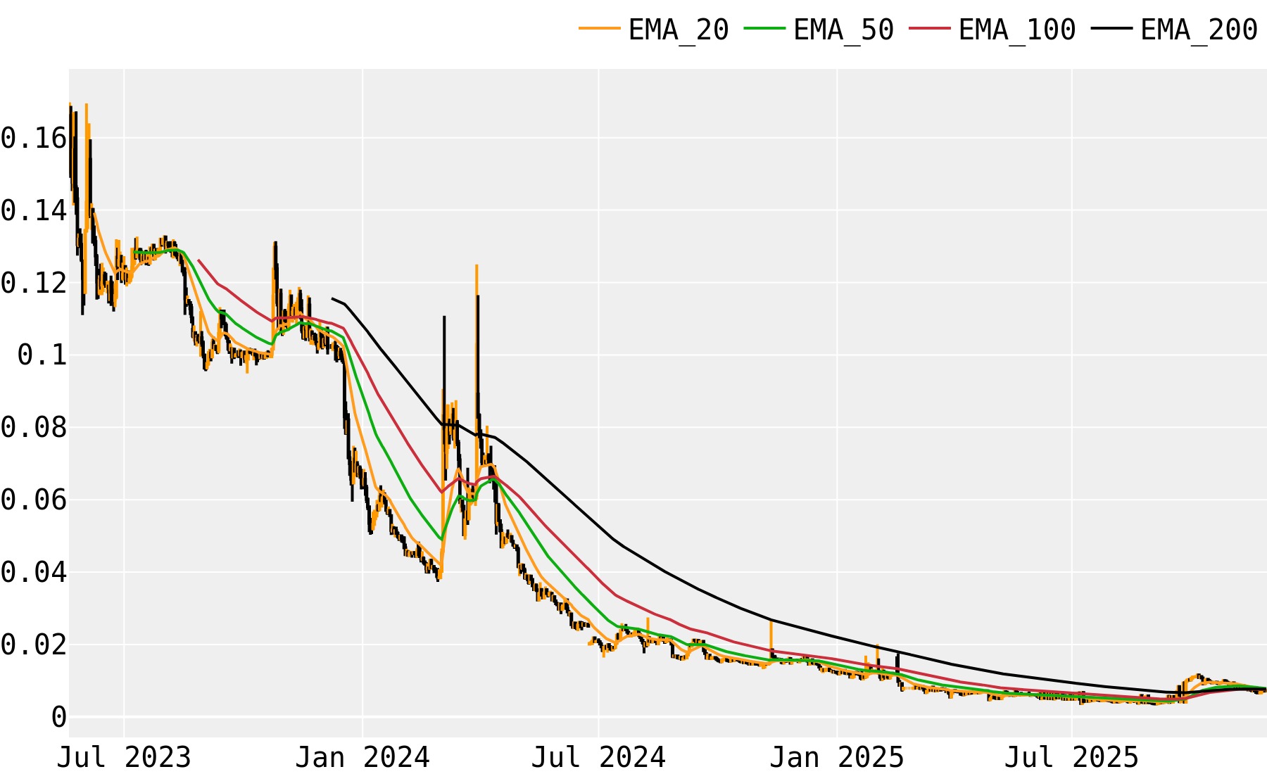 Qmall QMALL Exponential moving averages