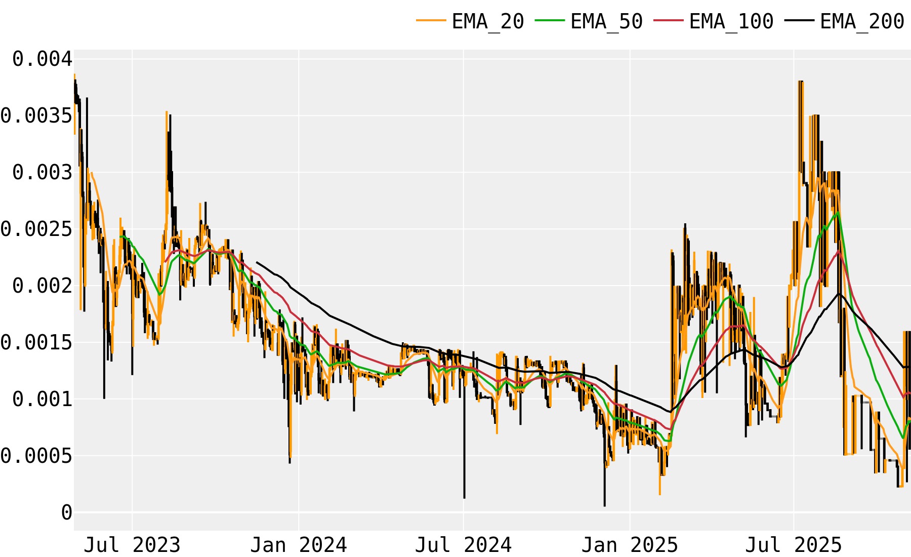QMCoin QMC Exponential moving averages