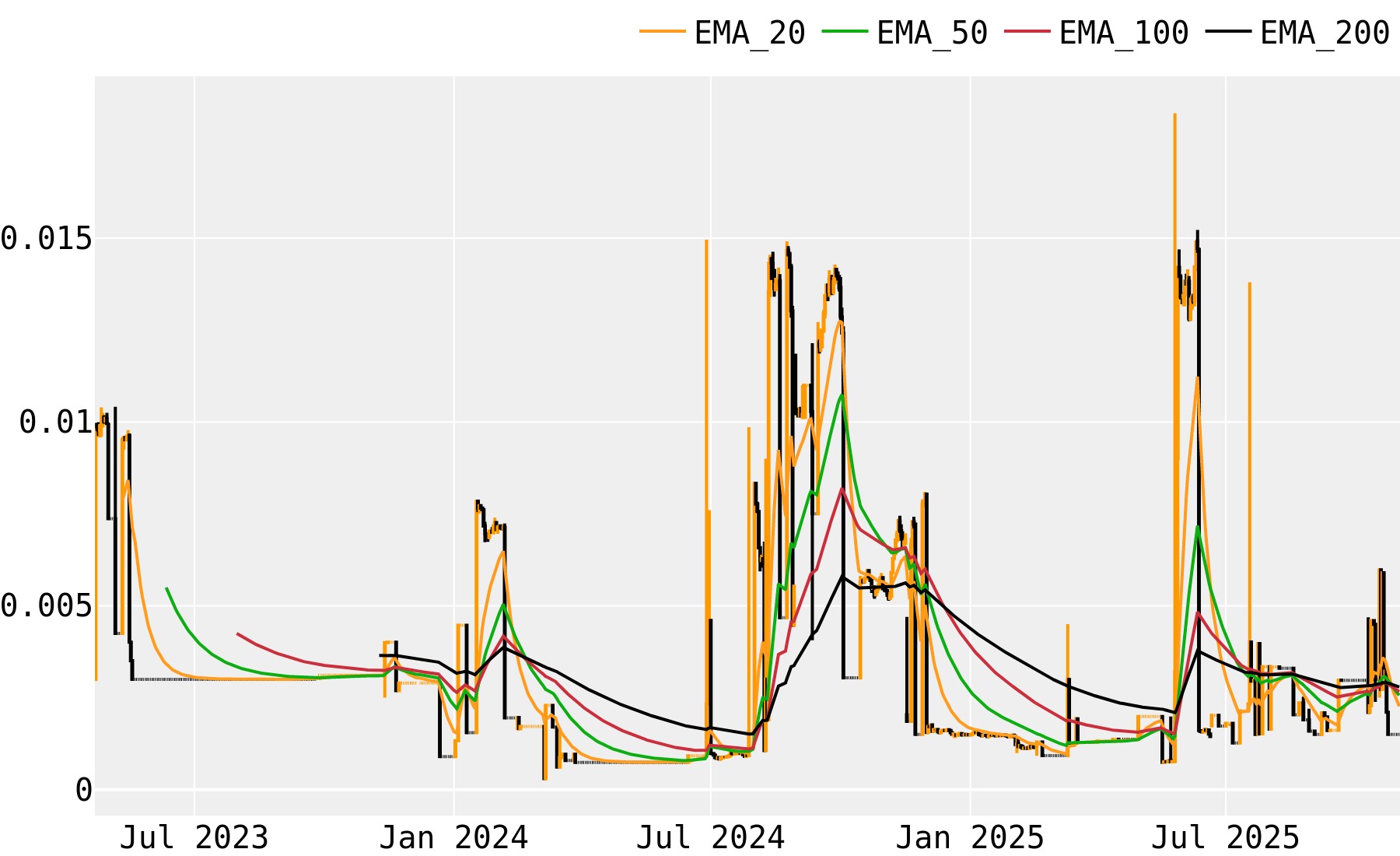 QoinIQ QIQ Exponential moving averages