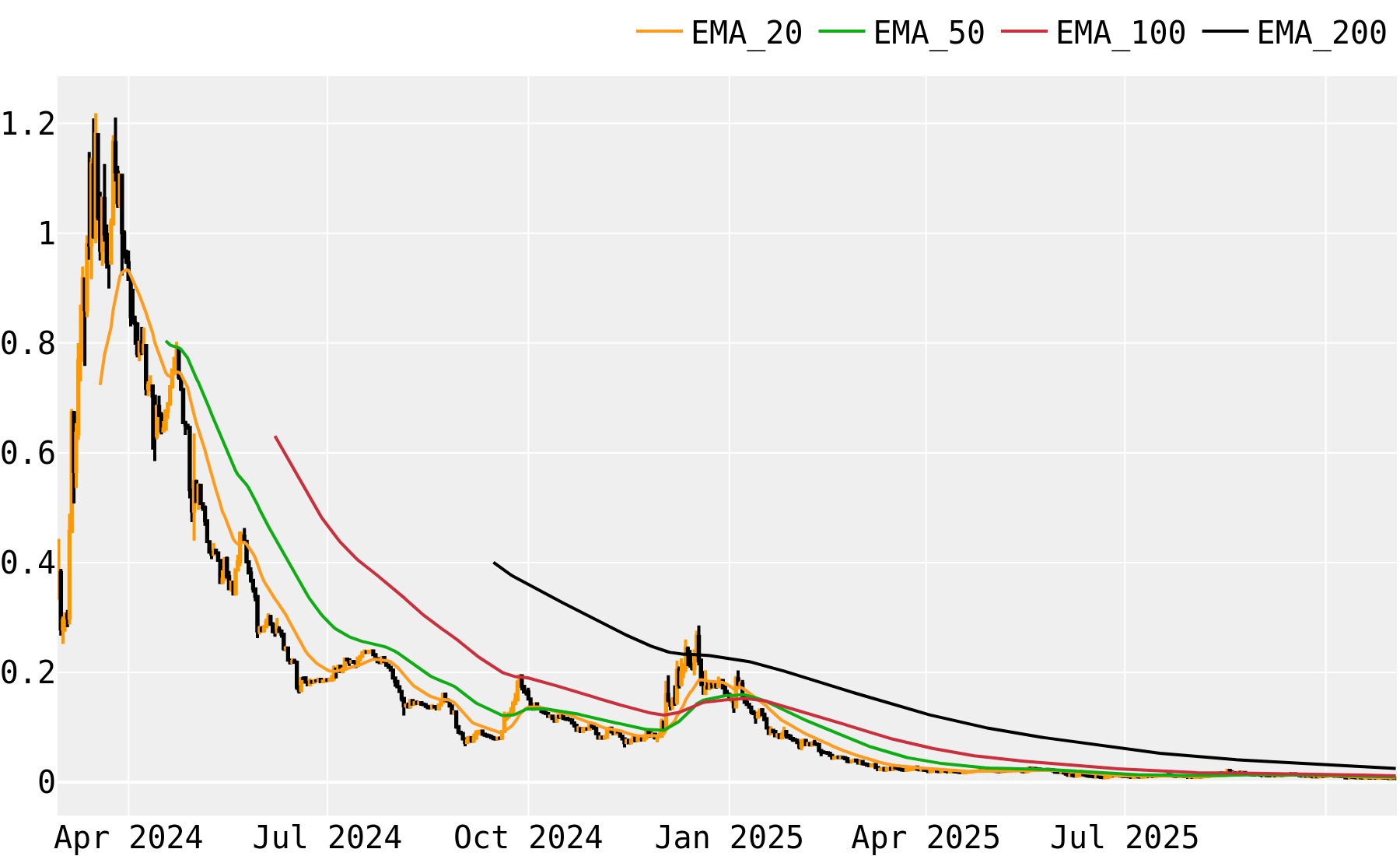 QORPO WORLD Exponentiell gleitende Durchschnitte