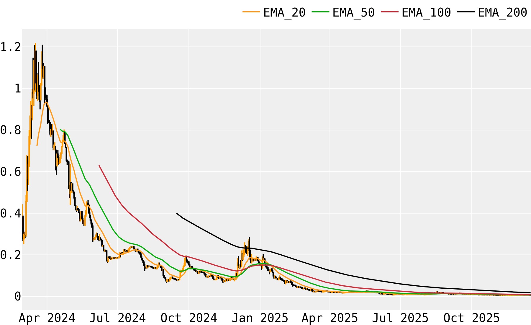 QORPO WORLD QORPO Экспоненциальные скользящие средние