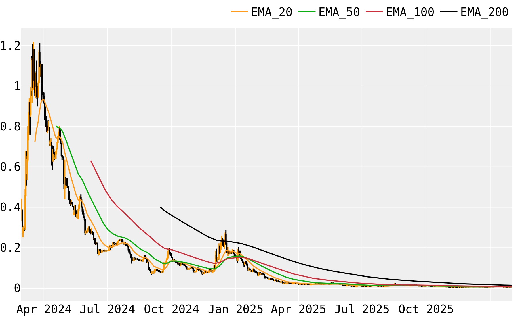 QORPO WORLD QORPO Экспоненциальные скользящие средние
