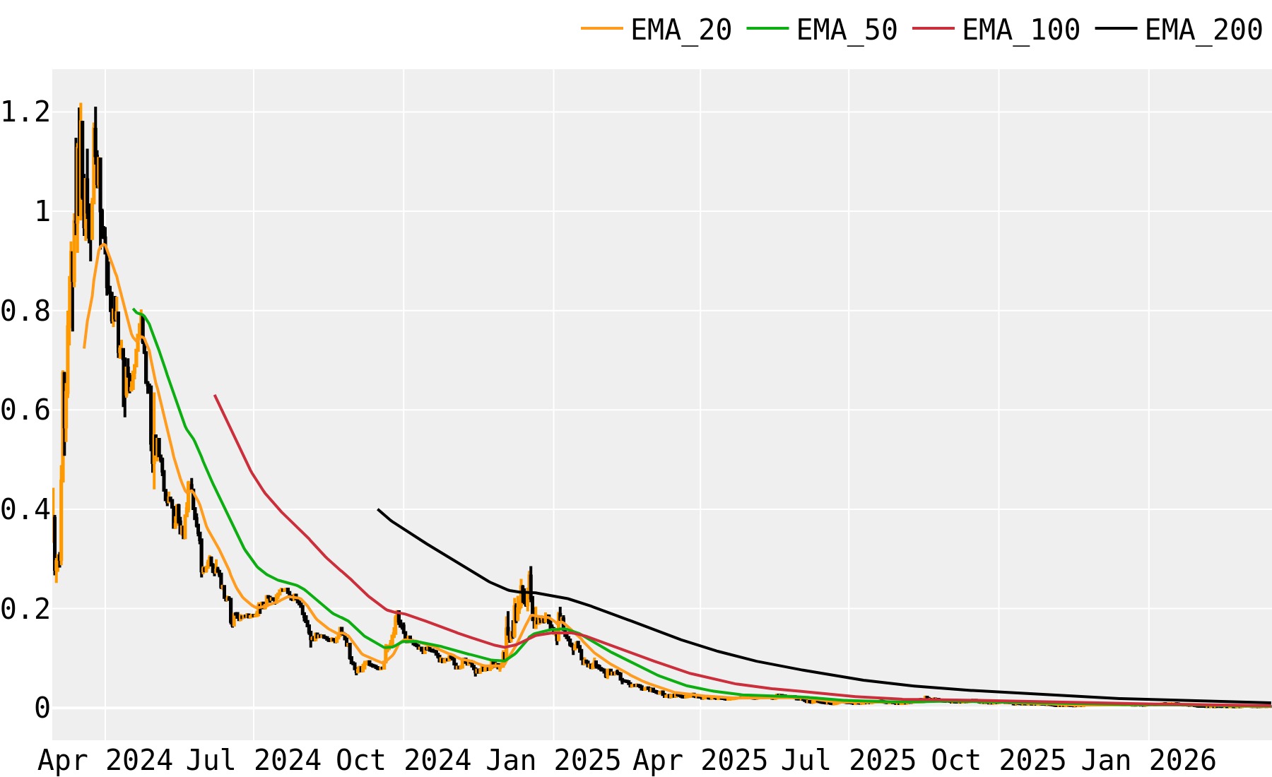 QORPO WORLD QORPO Экспоненциальные скользящие средние