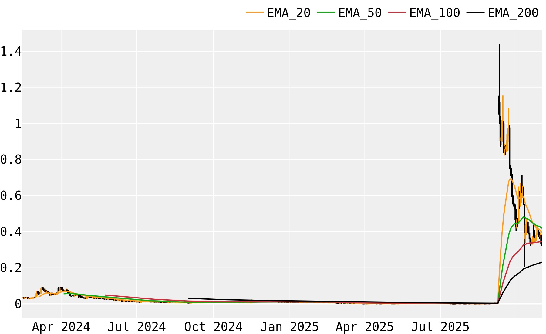 Open Custody Protocol OPEN Экспоненциальные скользящие средние