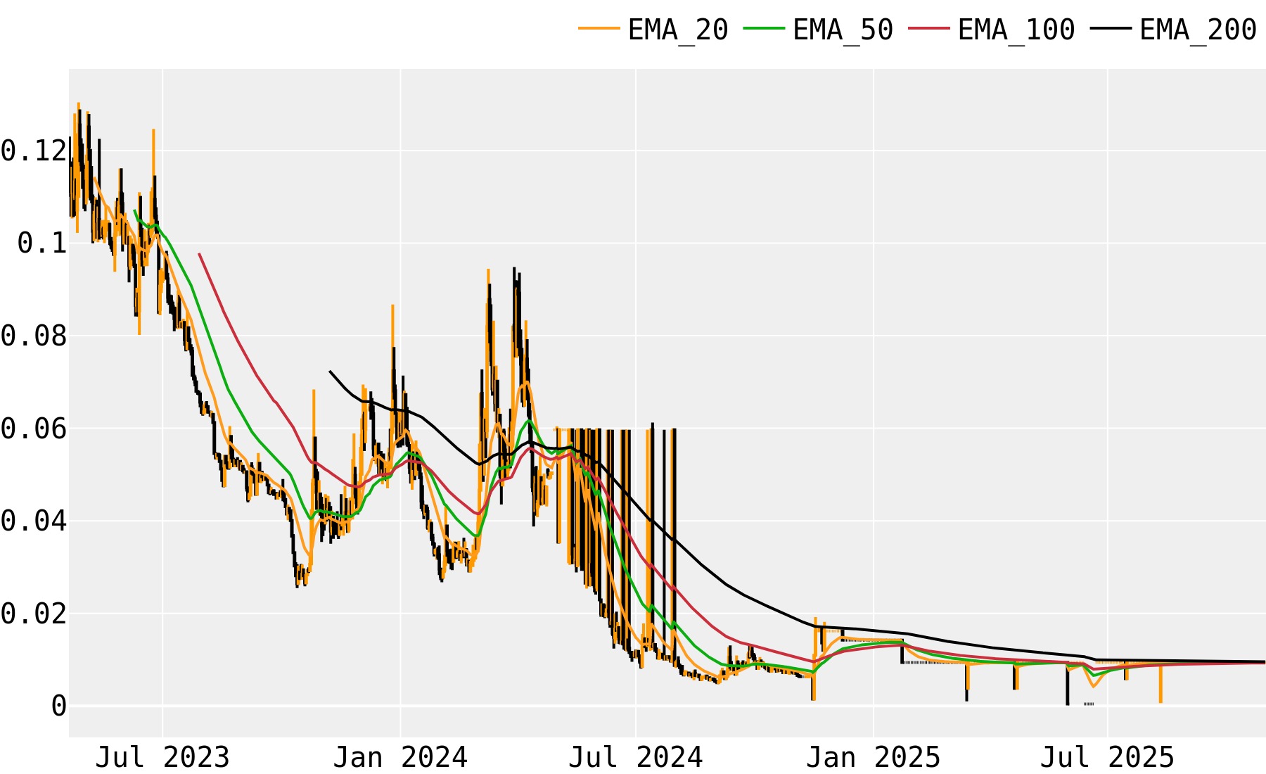 Open Custody Protocol Üstel Hareketli Ortalamaları