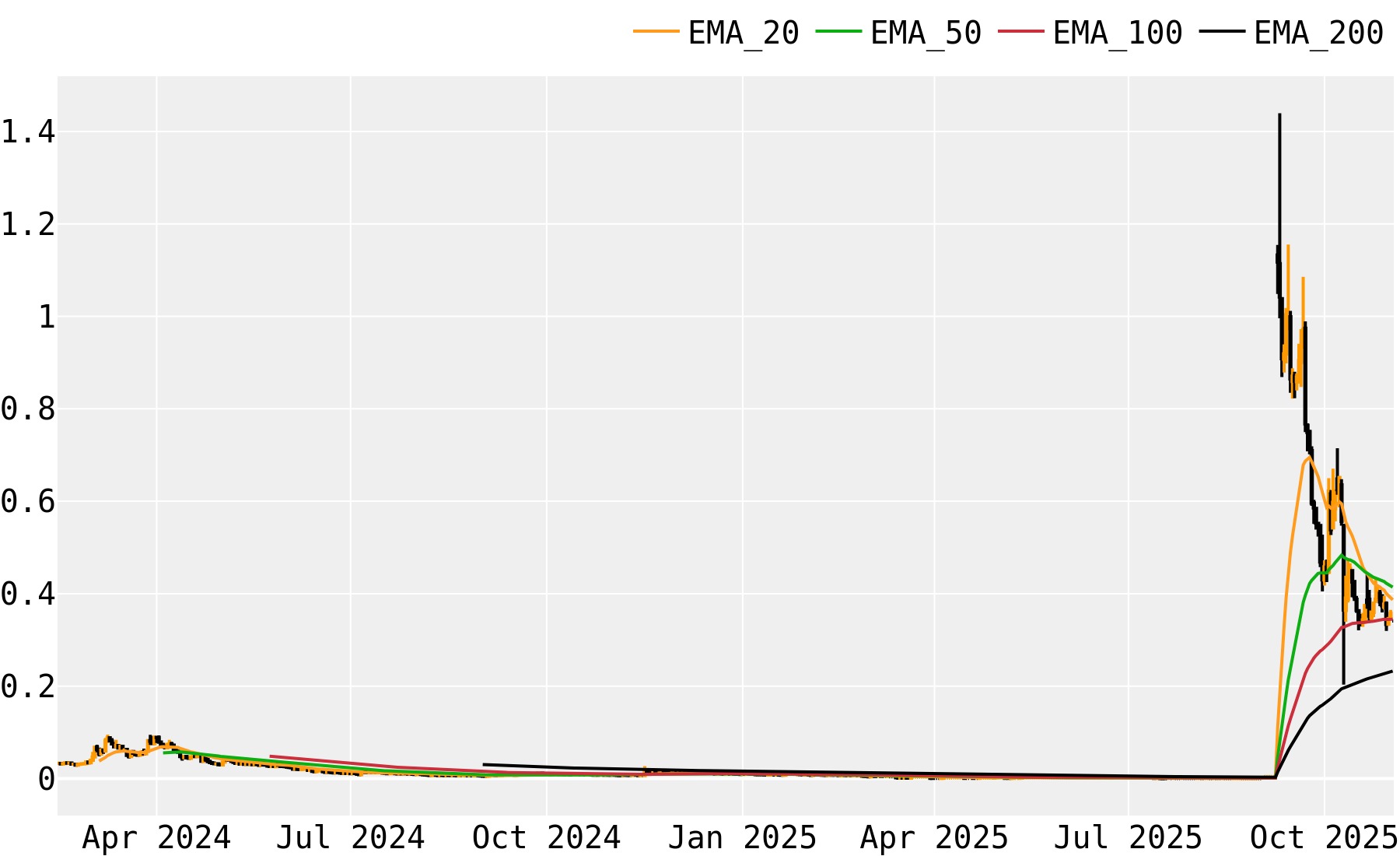 Medias móviles exponenciales de Open Custody Protocol