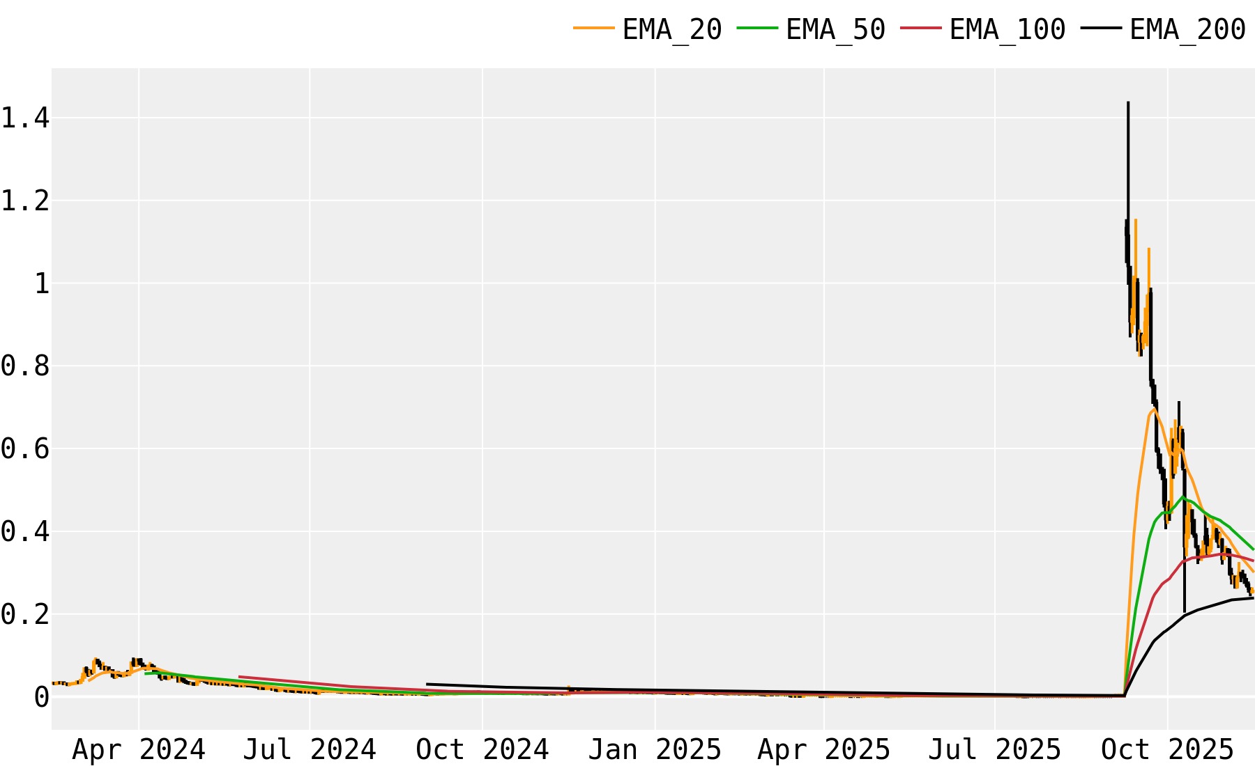 Open Custody Protocol OPEN Exponential moving averages