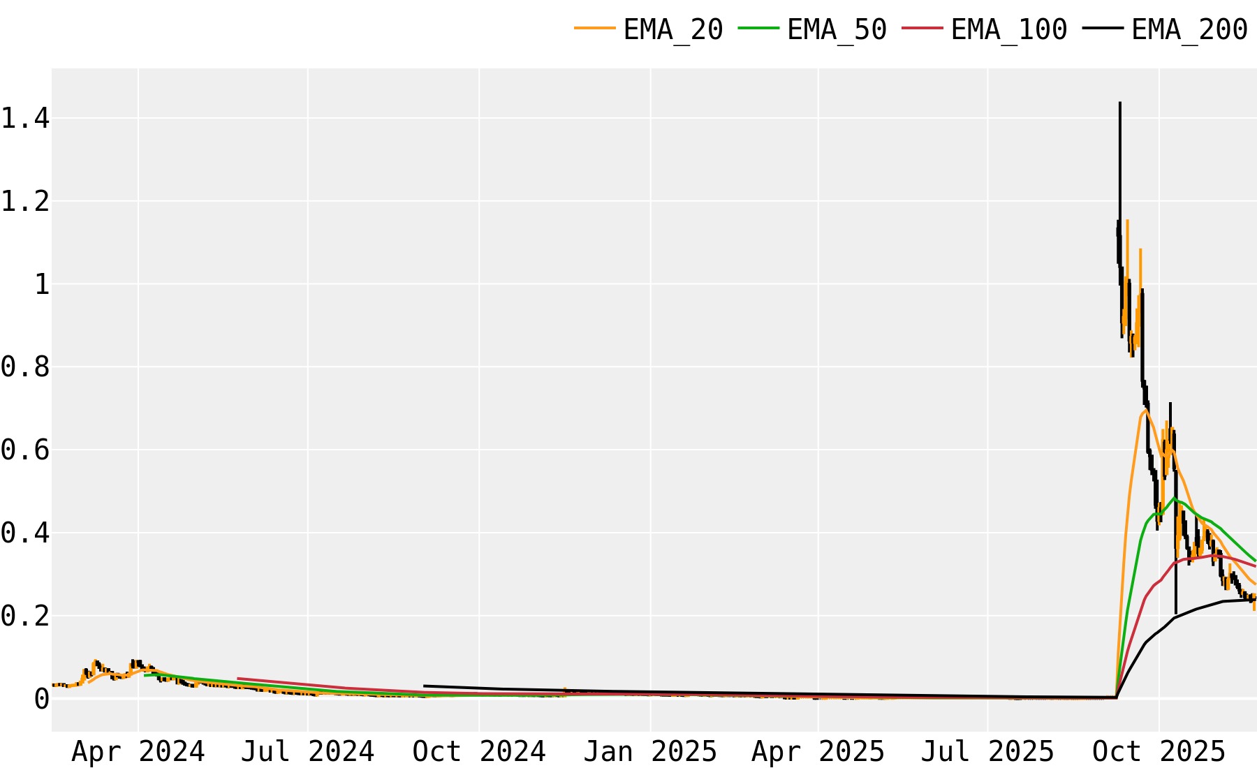 Open Custody Protocol OPEN Exponential moving averages