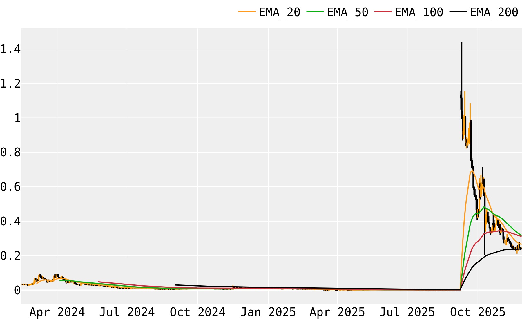 Open Custody Protocol OPEN Exponential moving averages