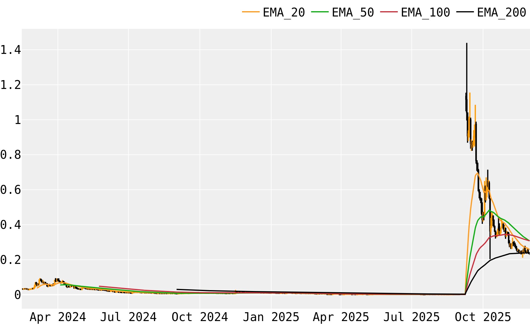 Open Custody Protocol OPEN Exponential moving averages