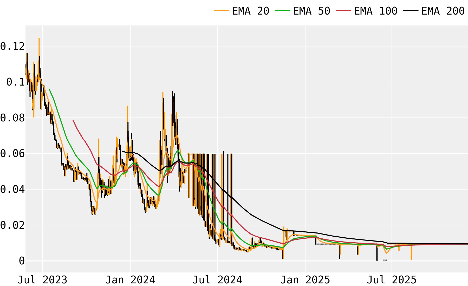 Open Custody Protocol OPEN Exponential moving averages